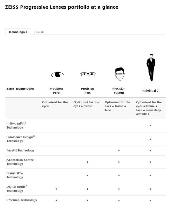 Zeiss Progressive Lenses - Evershine Optical