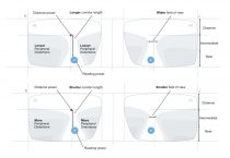 Standard VS Customized Progressive Lenses - Evershine Optical
