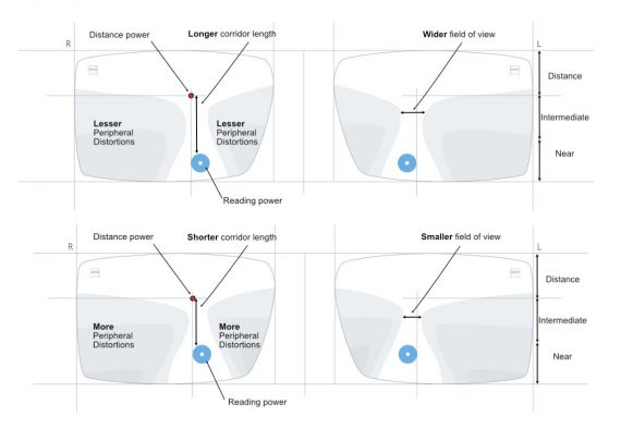 Standard VS Customized Progressive Lenses - Evershine Optical