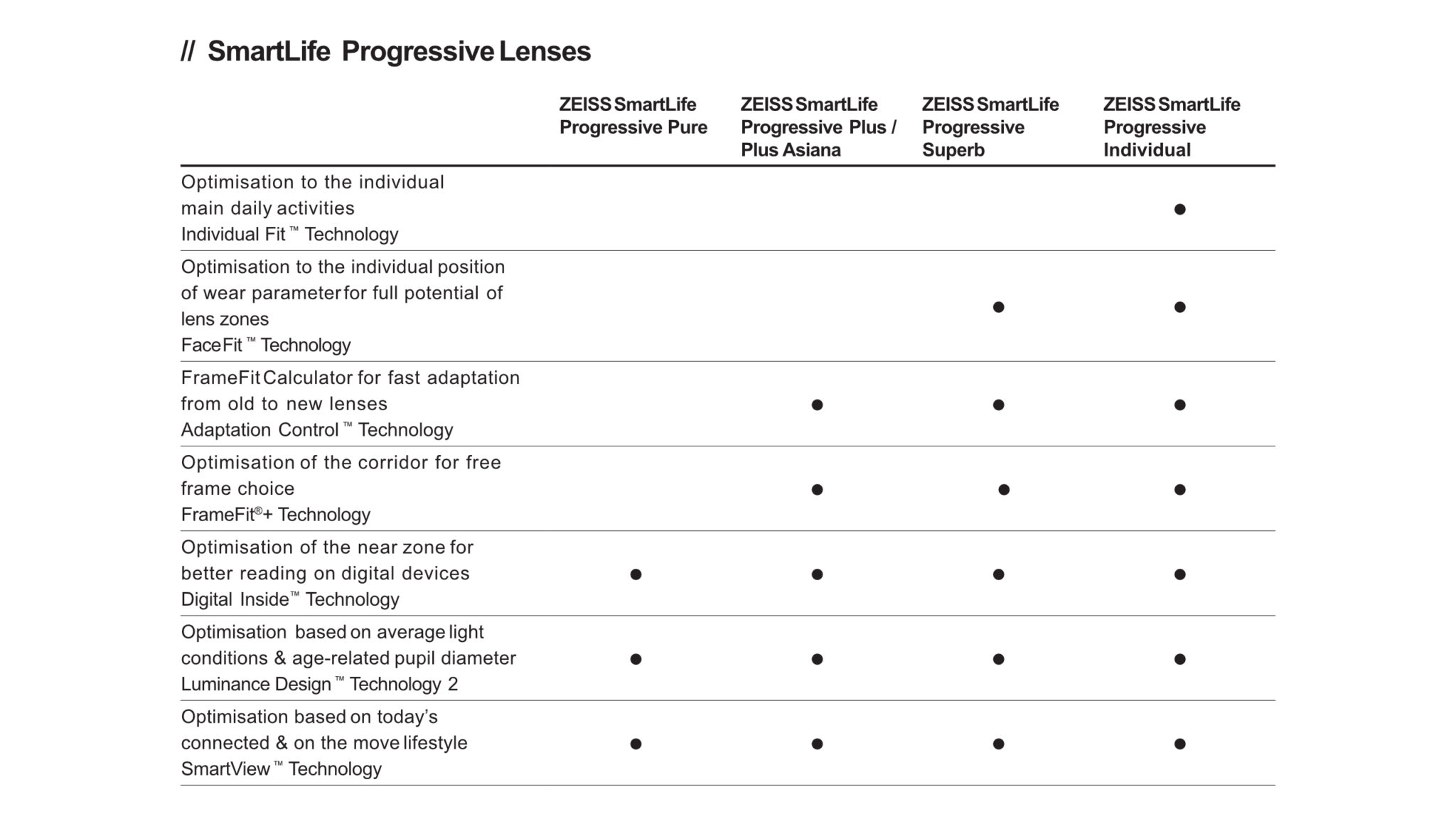 ZEISS SmartLife Lenses : should you upgrade - Evershine Optical